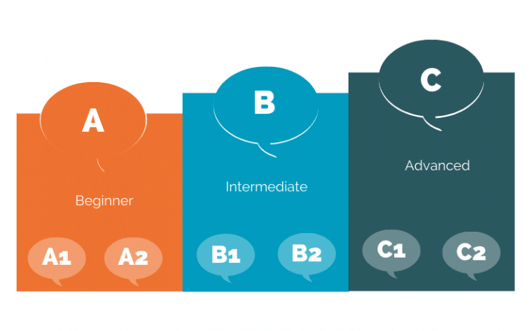 Cambridge Engels niveaus: A1-C2 uitleg