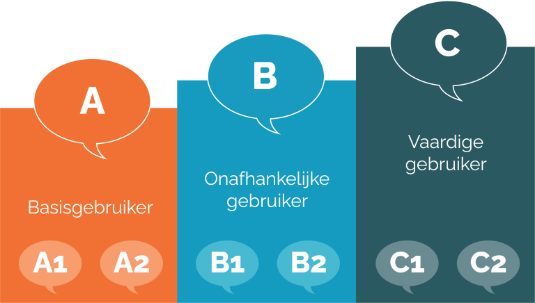 CEFR taalniveaus uitleg | A1, A2, B1, B2, C1, C2 | Babel